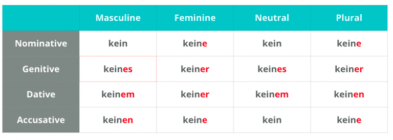 Your Easy Guide For Using “nicht” And “kein” Happy German