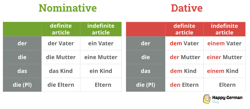 The German Dative Case: Your Ultimate Guide - Happy German