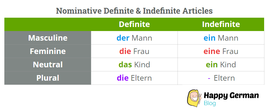 The Four German Cases Made Simple – With Exercises - Happy German