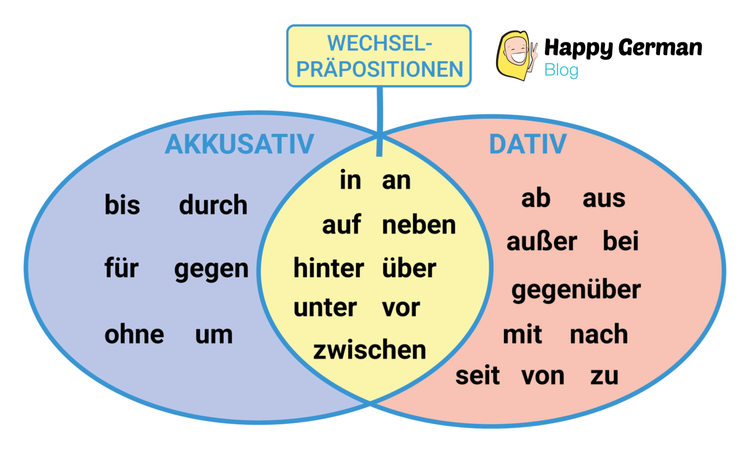 How To Choose Between Dative And Accusative – With Exercises – Happy German